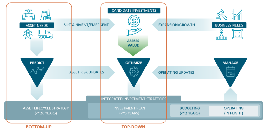 Asset Investment Planning & Management: A Best Practice of ISO 55000 ...