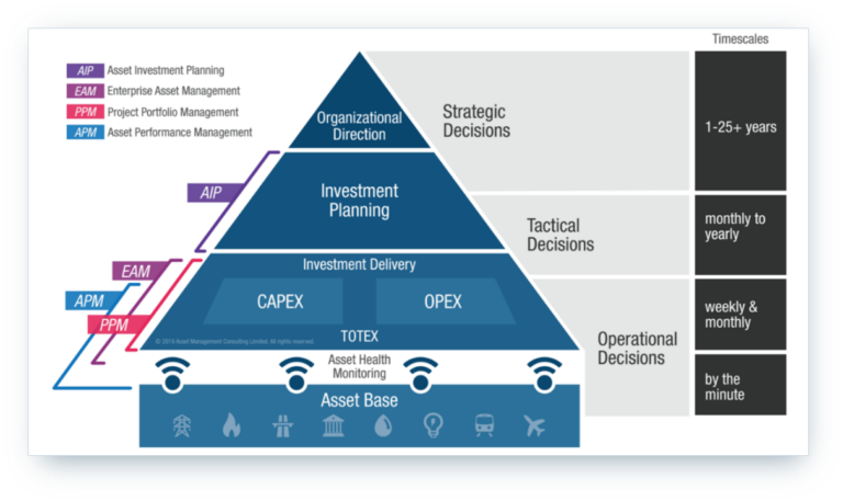 How Asset Performance Management (APM) Solutions Differ from Asset ...